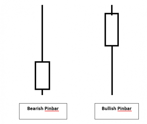 What is the Pinbar Trading Strategy? – Blackwell Global