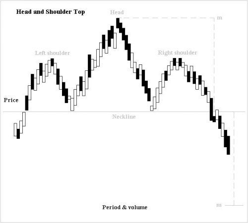 The 5 Most Popular Forex Chart Patterns – Blackwell Global
