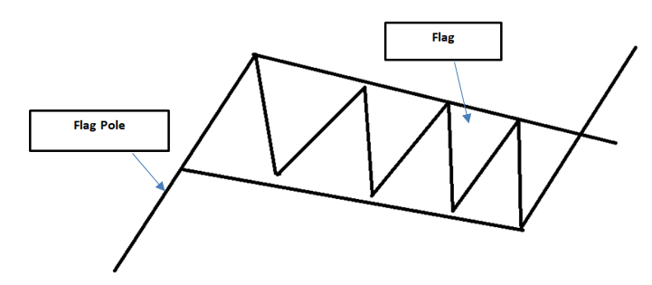 What are Flag Patterns on Forex Charts? – Blackwell Global
